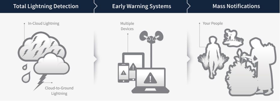Early Warning Systems for Lightning in India | Earth Networks